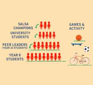 SALSA Program - SALSA and Triple A Programs