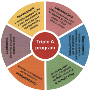 Triple A Program - Prevention Education & Research Unit